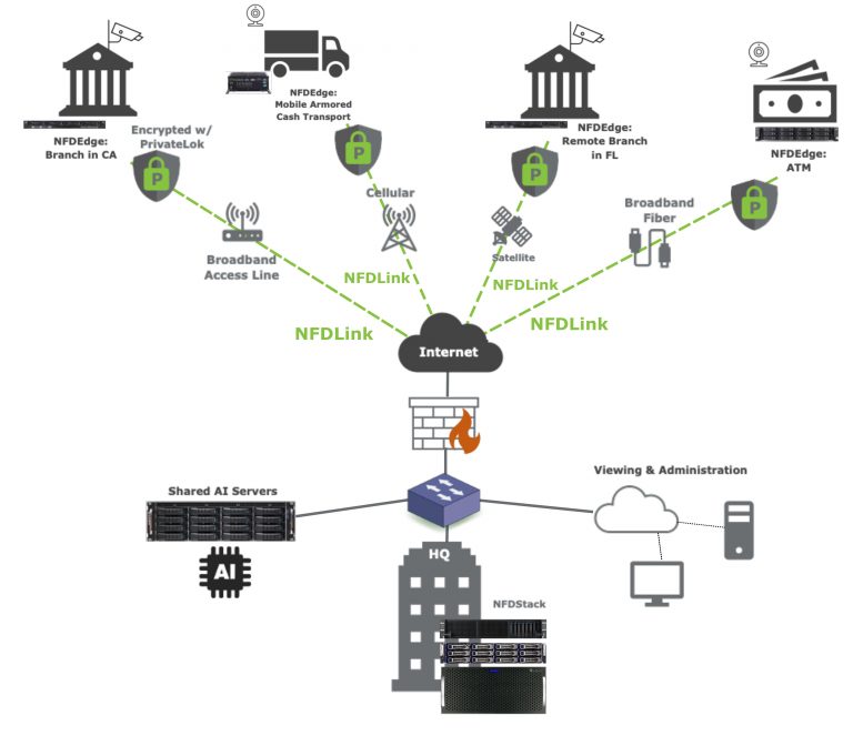 NFD Cloud | Rasilient Systems | VMS Agnostic Private Cloud