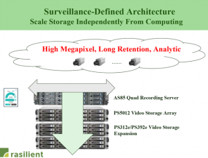 Foundation for Your Video Surveillance: HCI vs. SDA | Rasilient Systems