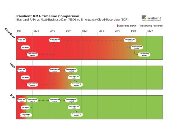 Rasilient Emergency Cloud Recording | Secure Data Backup
